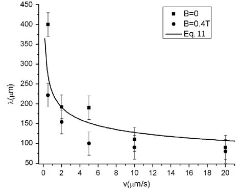 Comparison Between Experimental And Theoretical Primary Dendrite Download Scientific Diagram