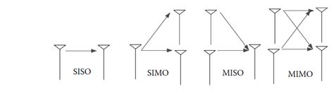 Multiple Antenna Configurations Download Scientific Diagram