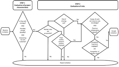 The Evaluation Process For Exploration Projects Download Scientific