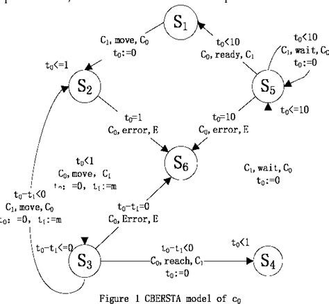 Figure 1 From A Timed Automata Testing Model For Component Based