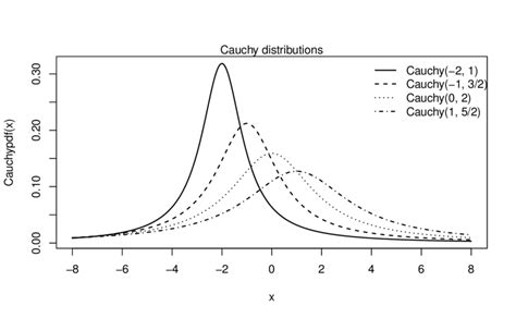 7 Some Examples Of Pdfs Of Cauchy Distributions For An Uncertain