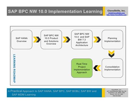 Sap Bpc Nw 100 Learning Solutions Powered By Sap Hana