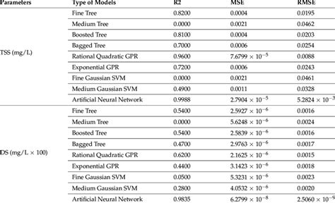Prediction Analysis Of All Parameters Testing Dataset Download Scientific Diagram