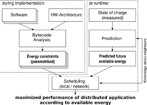 Figure 4 From A Systemc Based Framework For The Evaluation Of Proactive