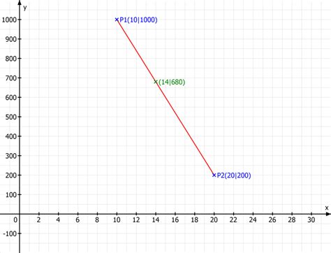 Lineare Interpolation Interpolation Formel Linear Interpolieren