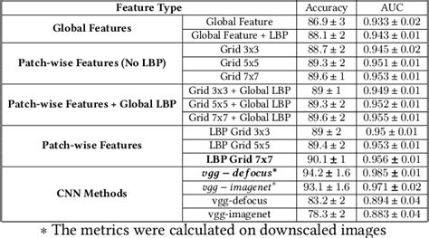 Patch Wise Features For Blur Image Classification