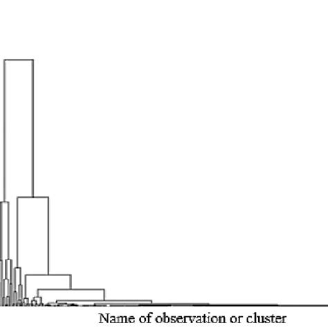 Dendrogram Structure Of Customer Data Download Scientific Diagram