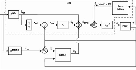 mrac with ndi block diagram download scientific diagram