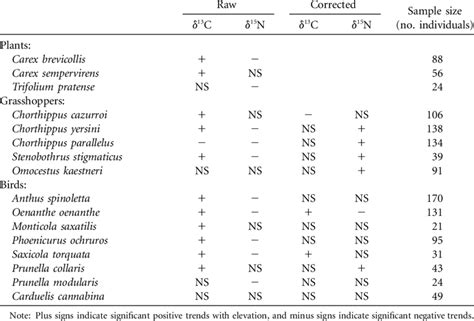 summary of results of generalized linear mixed models testing for the