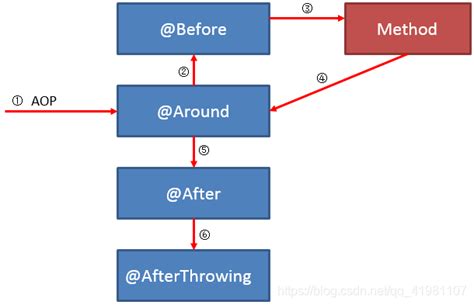 around简单使用示例——springaop增强处理 csdn博客