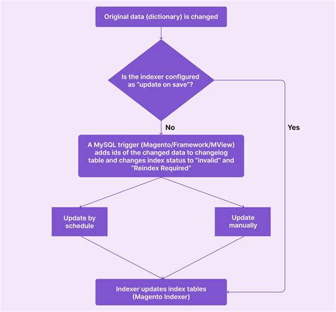 Configuring Index Management In Magento For Better Storefront Performance