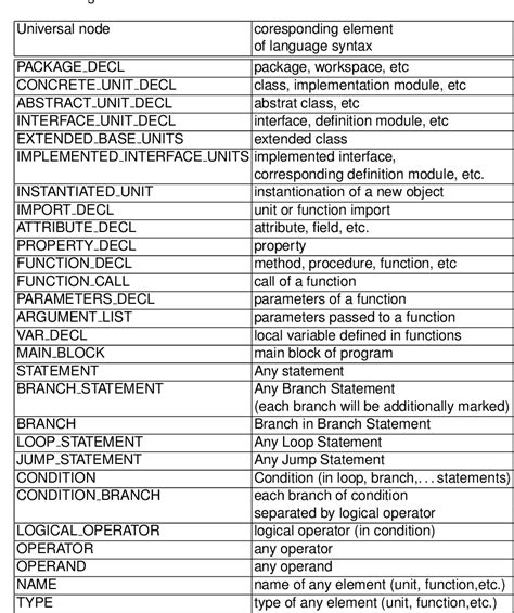 Table 8 From A Programming Language Independent Framework For Metrics Based Software Evolution