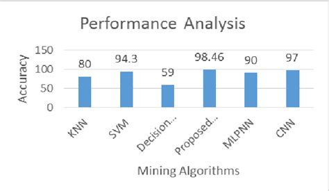 Figure 1 From Lung Cancer Prediction And Classification Using Adaboost Data Mining Algorithm