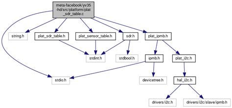 OpenBIC Meta Facebook Yv35 Hd Src Platform Plat Sdr Table C File Reference