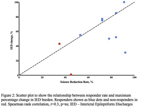 Interictal Scalp Eeg Burden During Stimulus Titration An Early Biomarker For Treatment Response