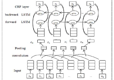 Cnn Bilstm Crf Structural Model Download Scientific Diagram