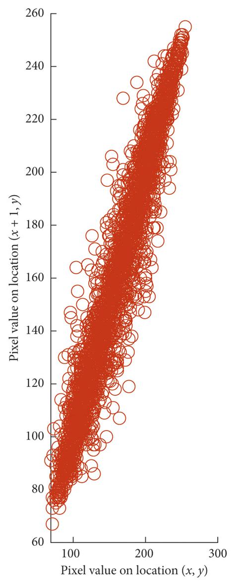 Correlation Column Wise Of Original Image Of Lena A Red Component Download Scientific