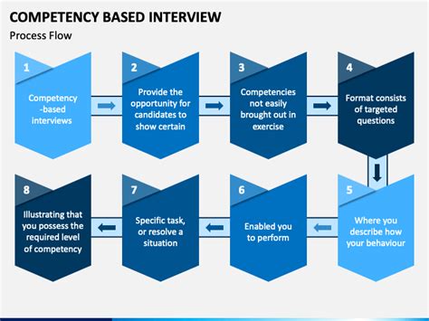 Competency Based Interview PowerPoint And Google Slides Template PPT Slides