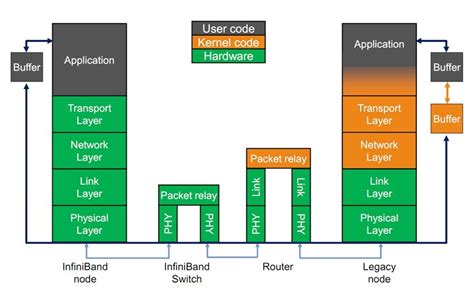InfiniBand 与Intel Omni Path Architecture allcloud 博客园