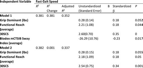Hierarchical Linear Regression Summary For Fast Gait Speed Cms N90