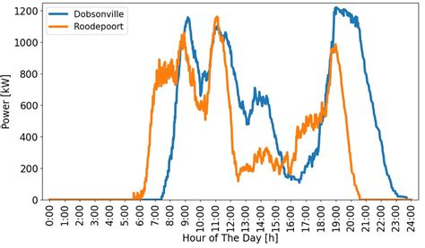 grid load demand profile per taxi rank for 22 kw charging without download scientific diagram