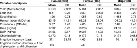 Variables Used To Estimate The Production Function Analysis Download
