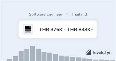 Entry Level Software Engineer Salary In Thailand