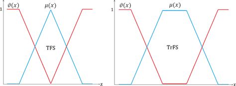 Membership And Non Membership Functions Of A TFS And TrFS Download Scientific Diagram