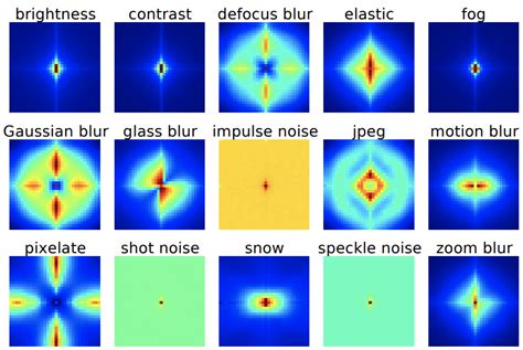 2019 A Fourier Perspective On Model Robustness In Computer Vision