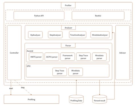Performance Profiling Design — Mindspore Master Documentation
