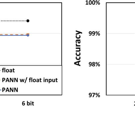 Results On Mnist Dataset With Max Pooling Download Scientific Diagram