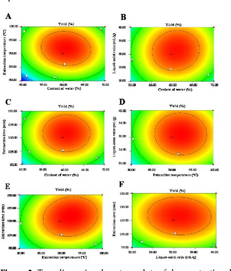Figure 3 From Deep Eutectic Solvent Assisted Extraction Partially Structural Characterization