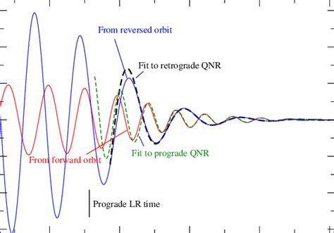 Ringdown Stage Scalar Field Waveforms From A Test Particle With Scalar Download Scientific