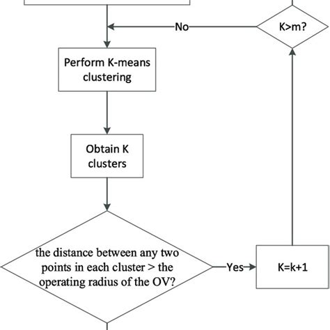 The Improved K Means Algorithm Flowchart Download Scientific Diagram