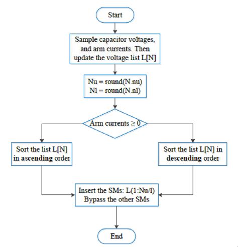 Flowchart Of Nlc With Conventional Sorting Algorithm In The Tolerance