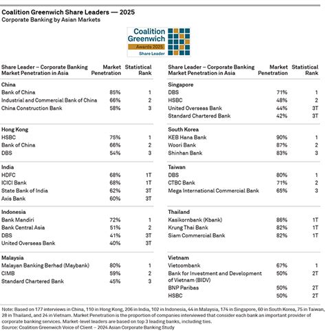 2025 Coalition Greenwich Leaders Asian Corporate Banking Cash Management And Fx Coalition