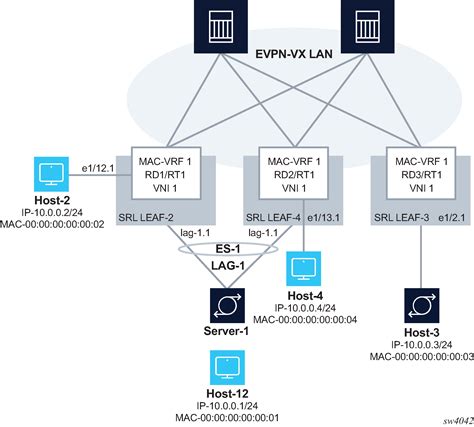 EVPN VXLAN For Layer 2 And Multi Homing