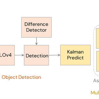 Pdf Real Time Pear Fruit Detection And Counting Using Yolov Models