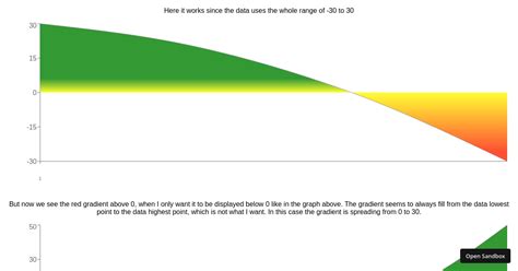 Recharts Issue Forked Codesandbox