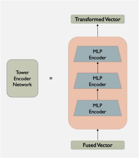 Revamping Dual Encoder Model Architecture A Layered Approach To Fuse Multi Modal Features And