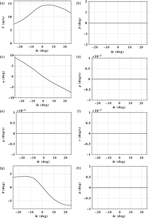 nonlinear parameter estimation of airship using modular neural network