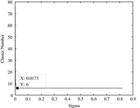 Cluster Lifetime Plot For The Three Dimensional Miles Dataset The Download Scientific Diagram