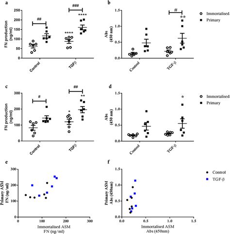 Fibronectin And Fibulin 1 Deposition By Htert Immortalised And Primary