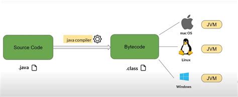 Exploring Jvm And Garbage Collection In Java By Vedika Sontakke Medium