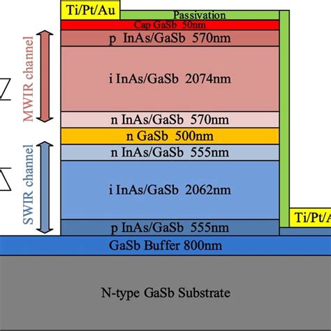 Schematic Diagram Of A Short Mid Wavelength Dual Color Back To Back