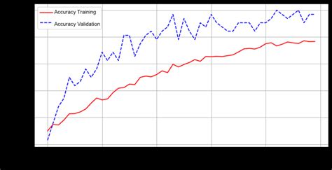 Accuracy And Loss Graphs During Training And Validation For Every Stage