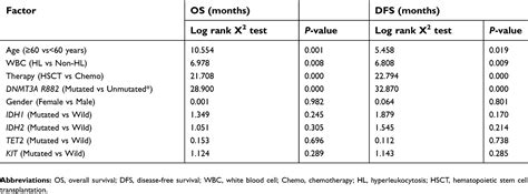 Acute Myeloid Leukemia Patient With Flt3 Itd And Npm1 Double Mutation Cmar