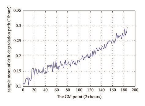 The Sample Mean Of The Gyro Drift Download Scientific Diagram