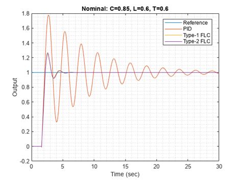 Fuzzy Pid Control With Type 2 Fis Matlab And Simulink
