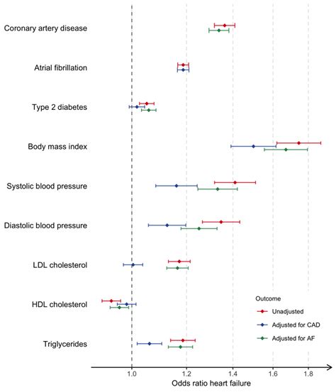 Conditional Mendelian Randomisation Analyses Of Hf Risk Factors Forest